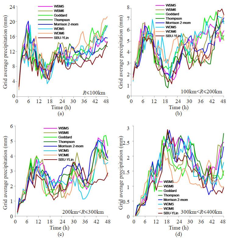 Impact of Different Cloud Microphysics Parameterization Schemes on ...