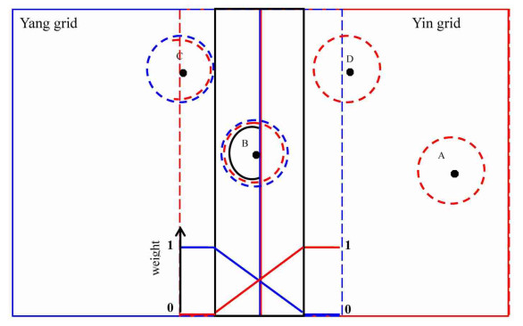 Implementation of CMA-GFS 3D-Var System on the Yin-Yang Grid