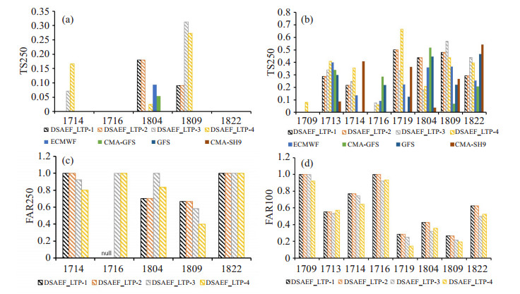 Experiments with the Improved Dynamical-Statistical-Analog Ensemble ...