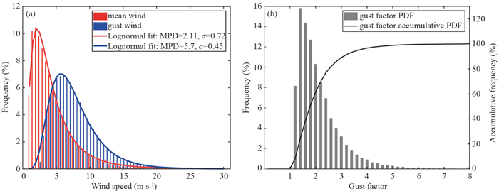 Adaptive Wind Gust and Associated Gust-factor Model for the Gust ...
