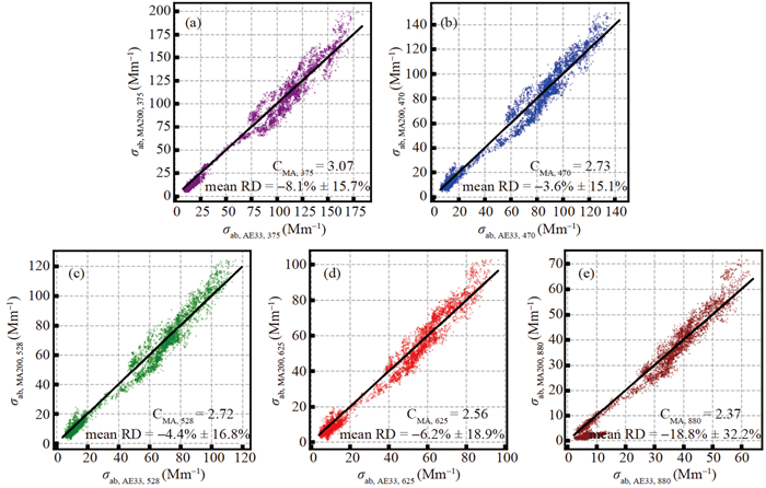 Correcting Black Carbon Absorption Measurements with Micro-aethalometer ...