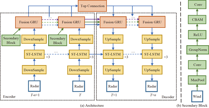 Improved Weather Radar Echo Extrapolation Through Wind Speed Data Fusion Using a New ...